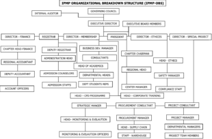 Organizational Structure – IPMP